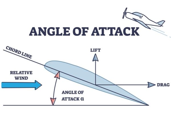 How Do Planes Fly? - EUFlightCompensation.com